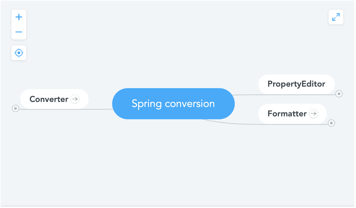 Spring conversion basics everyone should know - Relaximus - personal blog